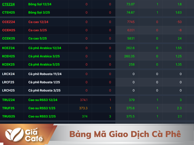 Mã giao dịch cà phê: Chìa khóa nắm giữ thị trường